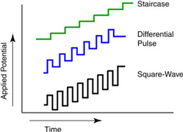 Square Wave Voltammetry (SWV) Used in Diagnostic Applications with ...